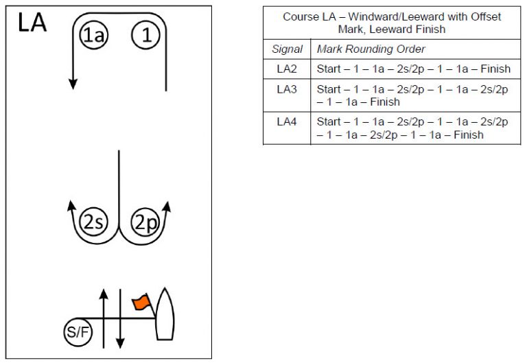 New Course Designations - Racing Rules of Sailing 2017-2020 - SailZing.com