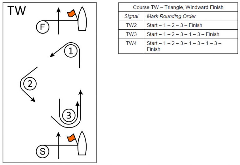 New Course Designations - Racing Rules of Sailing 2017-2020 - SailZing.com
