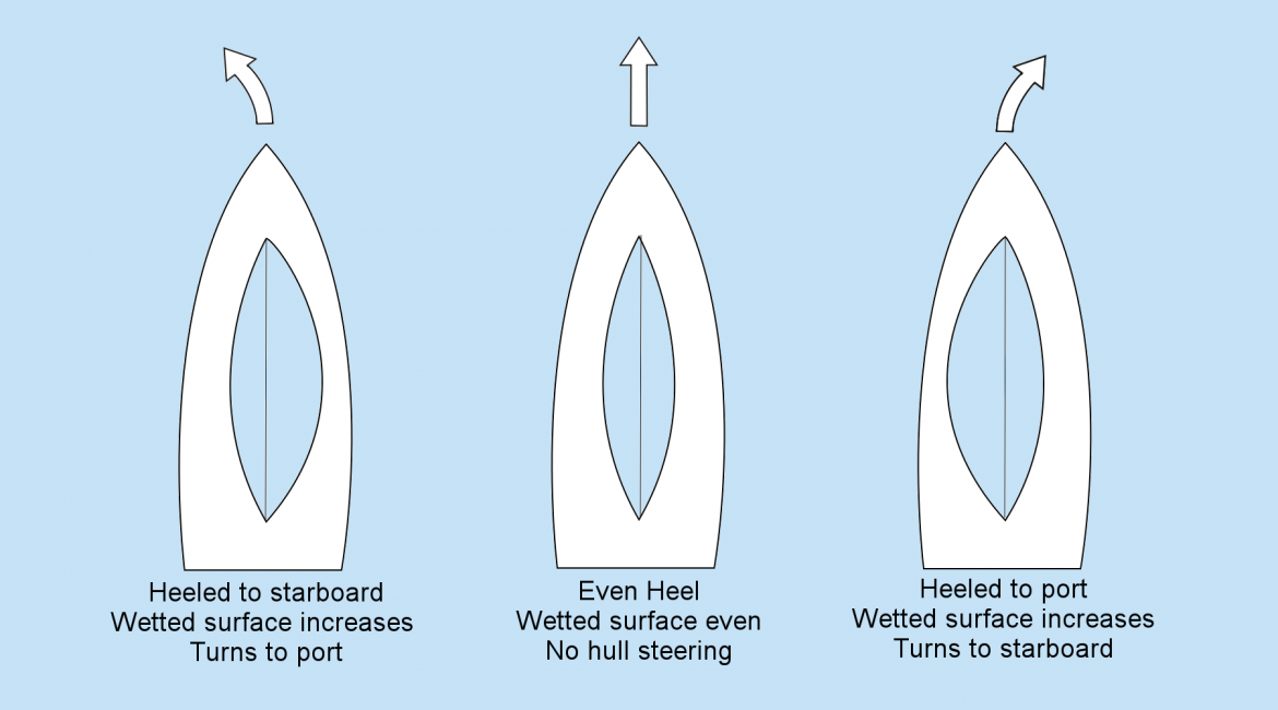 Manage Upwind Helm Balance for Speed and Feel - SailZing.com