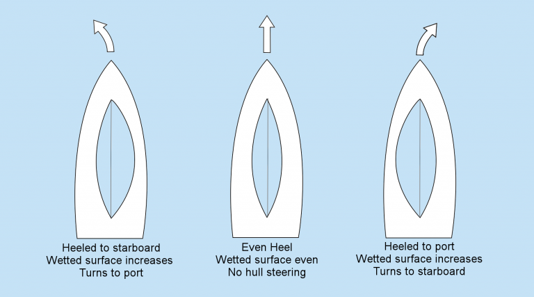 Manage Upwind Helm Balance for Speed and Feel - SailZing.com