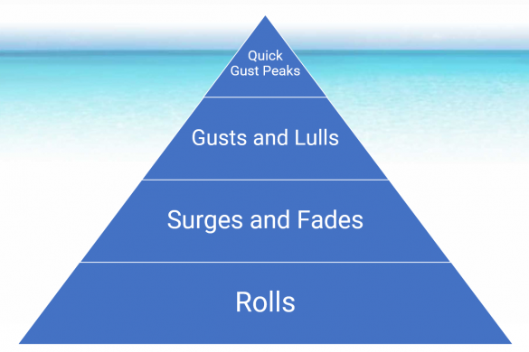 Wind Strategy (Houghton and Campbell): Best Wind Book for Sailors ...