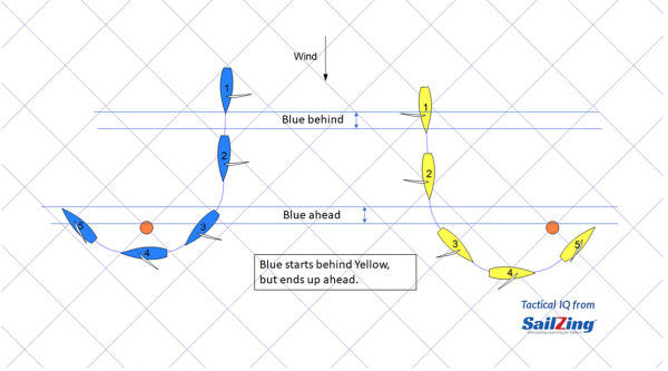 Leeward Mark Rounding Paths - Strategic or Tactical Rounding - SailZing.com