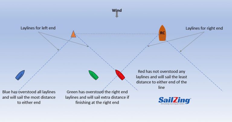 Finishing Strategy: Favored End and Laylines - SailZing.com