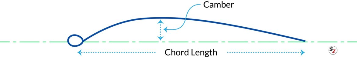 Shaping Your Mainsail, Part 2: Camber - SailZing.com