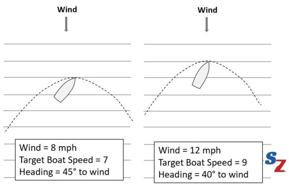 Velocity Made Good (VMG) - Definition and Application - SailZing.com
