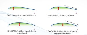 Shaping Your Mainsail, Part 3: Draft Shape and Position - SailZing.com