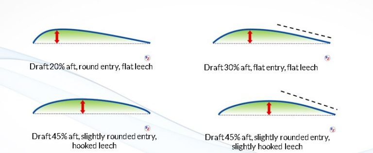 Shaping Your Mainsail, Part 3: Draft Shape and Position - SailZing.com