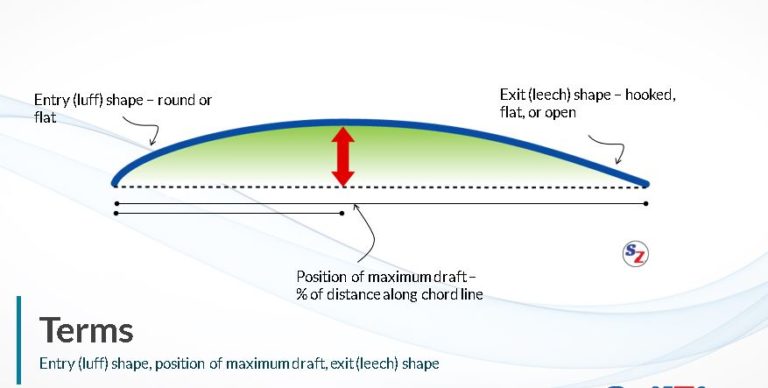 Seven Depowering Tools - Sail Controls, Rig Tuning, Boat Trim ...