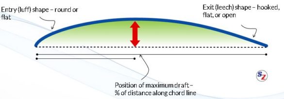 Shaping Your Mainsail, Part 3: Draft Shape and Position - SailZing.com