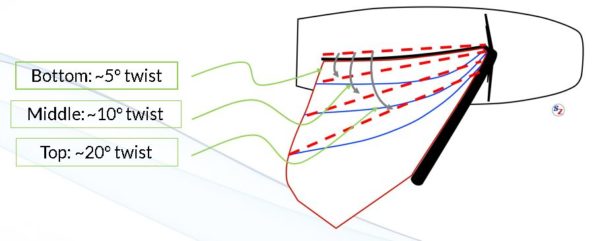 Shaping Your Mainsail, Part 4 - Controlling Twist - SailZing.com