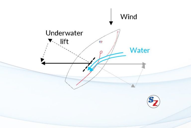 Understand Leeway to Improve Upwind Performance - SailZing.com