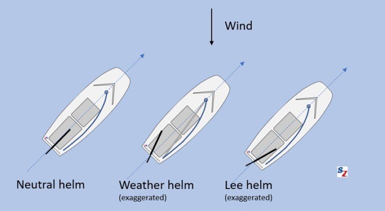 Manage Upwind Helm Balance for Speed and Feel - SailZing.com