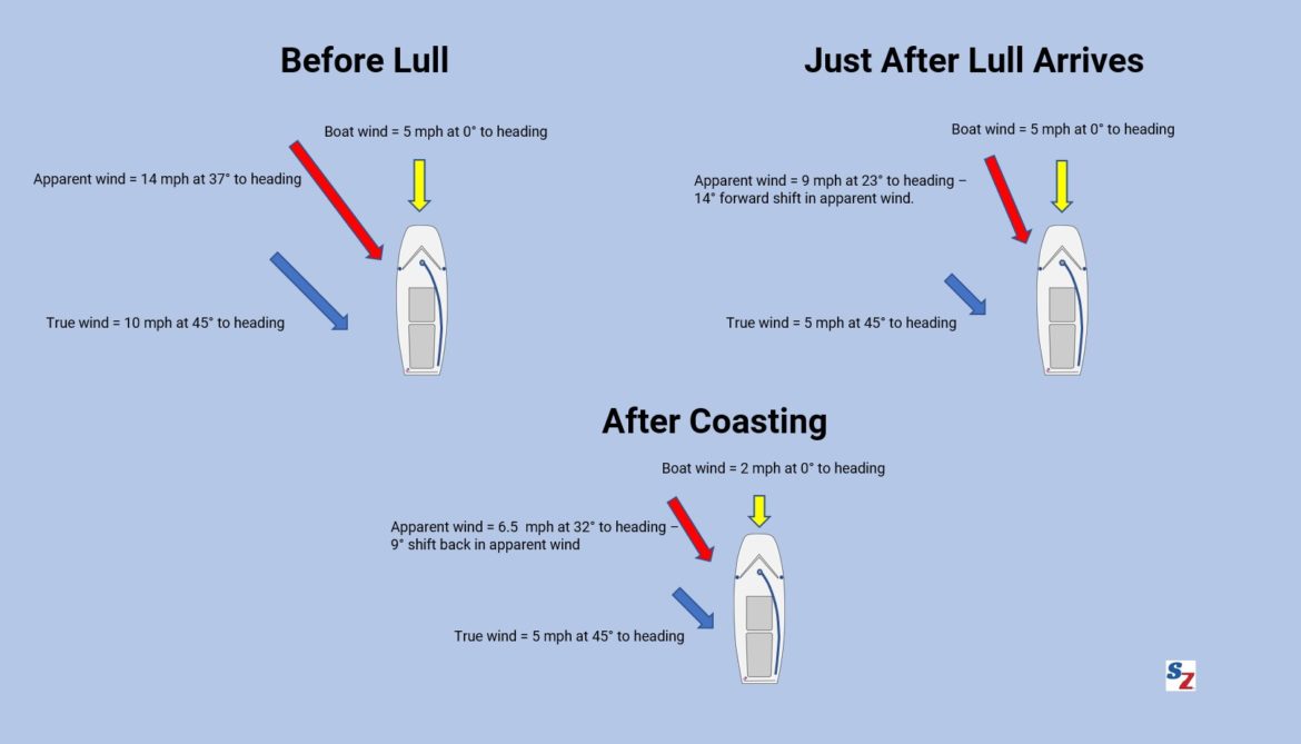 Sailing Lulls - What's the Best Response? - SailZing.com