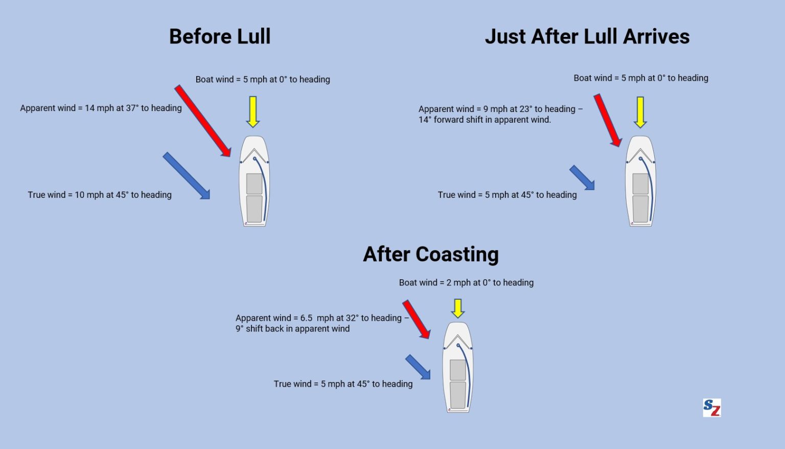 Sailing Lulls - What's the Best Response? - SailZing.com