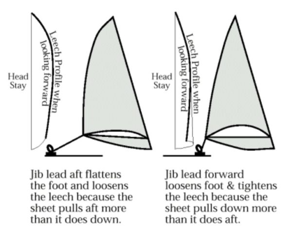 Dinghy Jib Trim, Part 1: Basics - SailZing.com