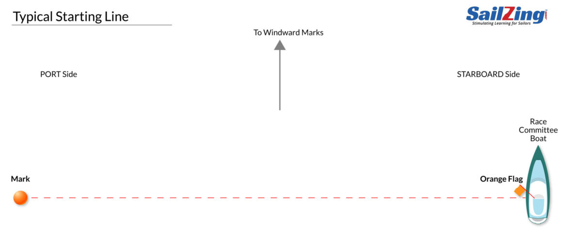 Sailing the Race Course - Starting for Beginners - SailZing.com