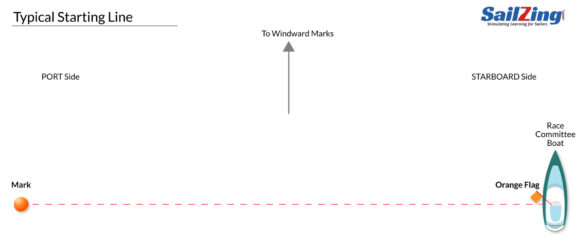 Sailing the Race Course - Starting for Beginners - SailZing.com