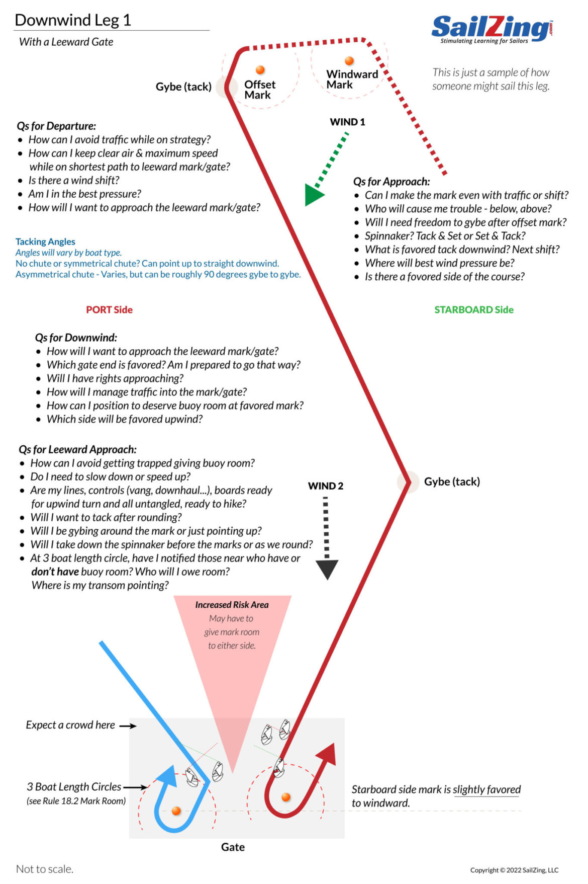 Sailing the Race Course - Downwind Leg for Beginners - SailZing.com