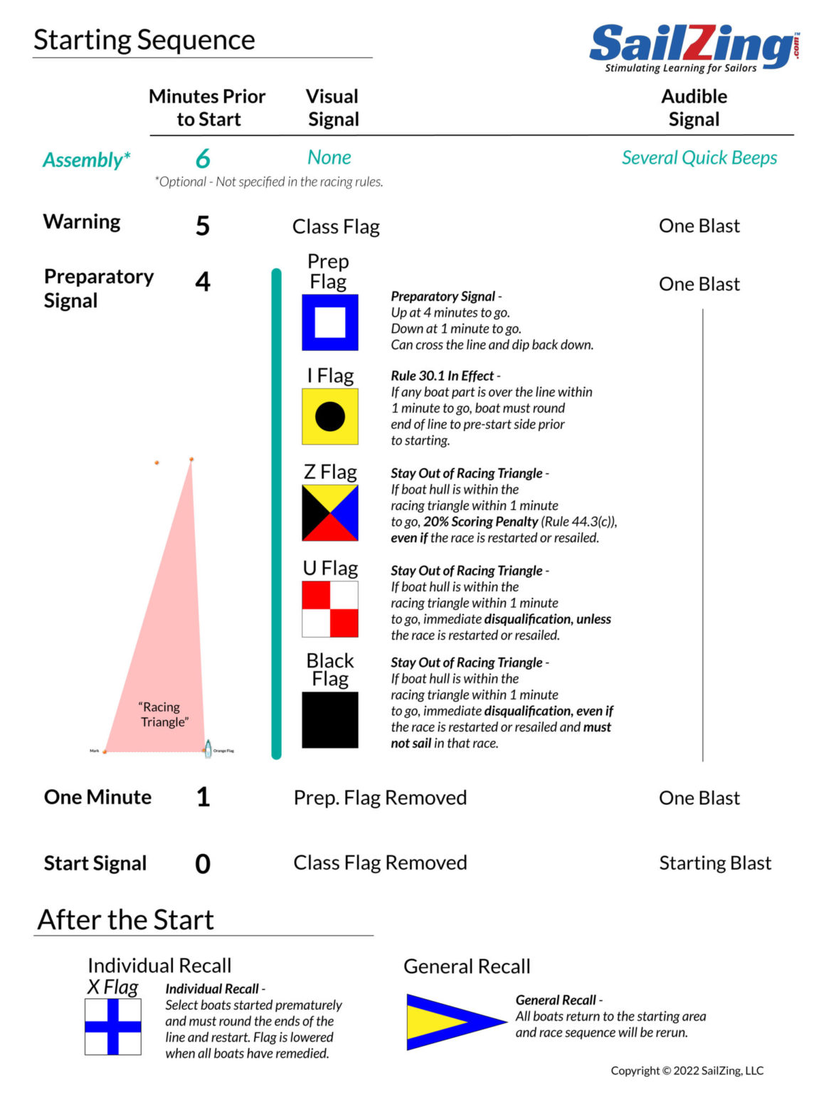 Sailing the Race Course - Starting for Beginners - SailZing.com