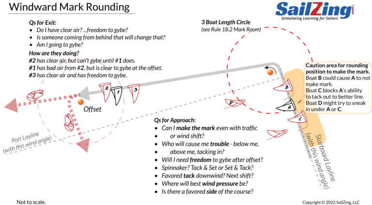 Sailing the Race Course – Windward Leg for Beginners - SailZing.com